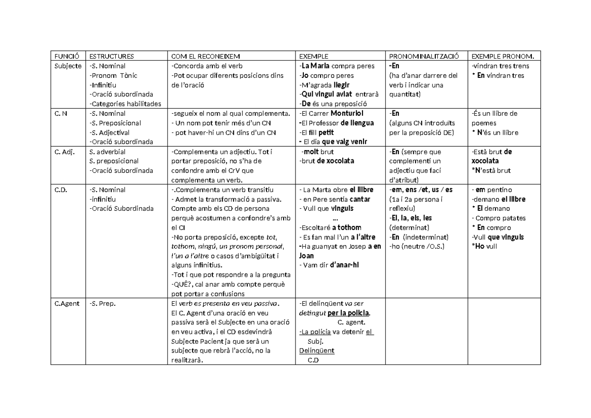 Taula Funcions Sintàctiques - FUNCIÓ ESTRUCTURES COM EL RECONEIXEM EXEMPLE PRONOMINALITZACIÓ ...