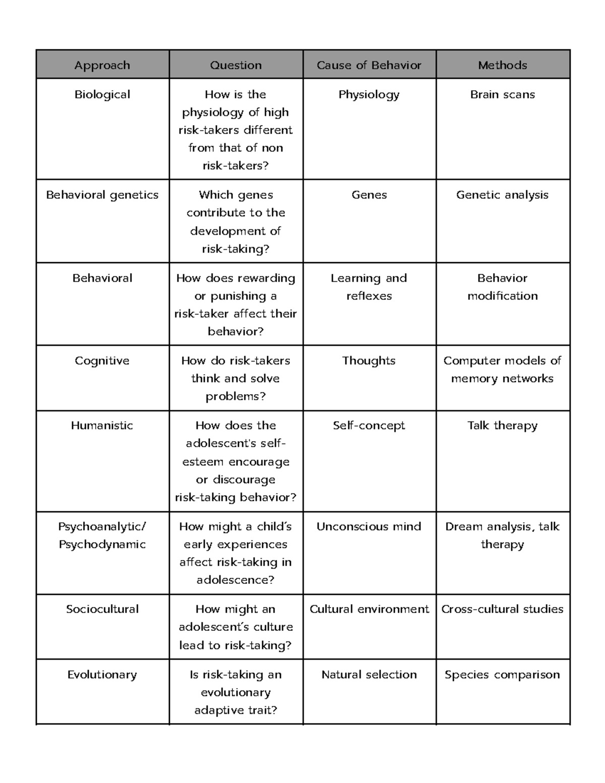 Approaches to Psychology that are used by Psychologists - Approach ...
