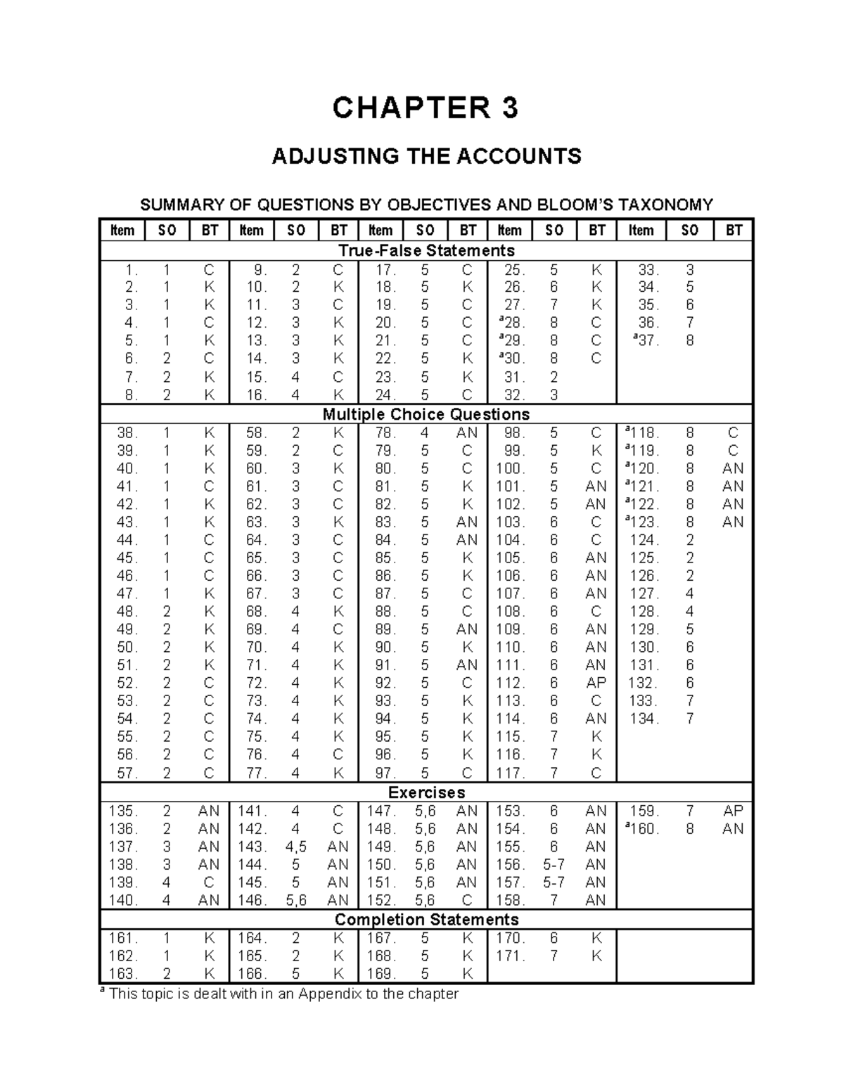 Chapter 3 Adjusting the Accounts - CHAPTER 3 ADJUSTING THE ACCOUNTS SUMMARY OF QUESTIONS BY ...