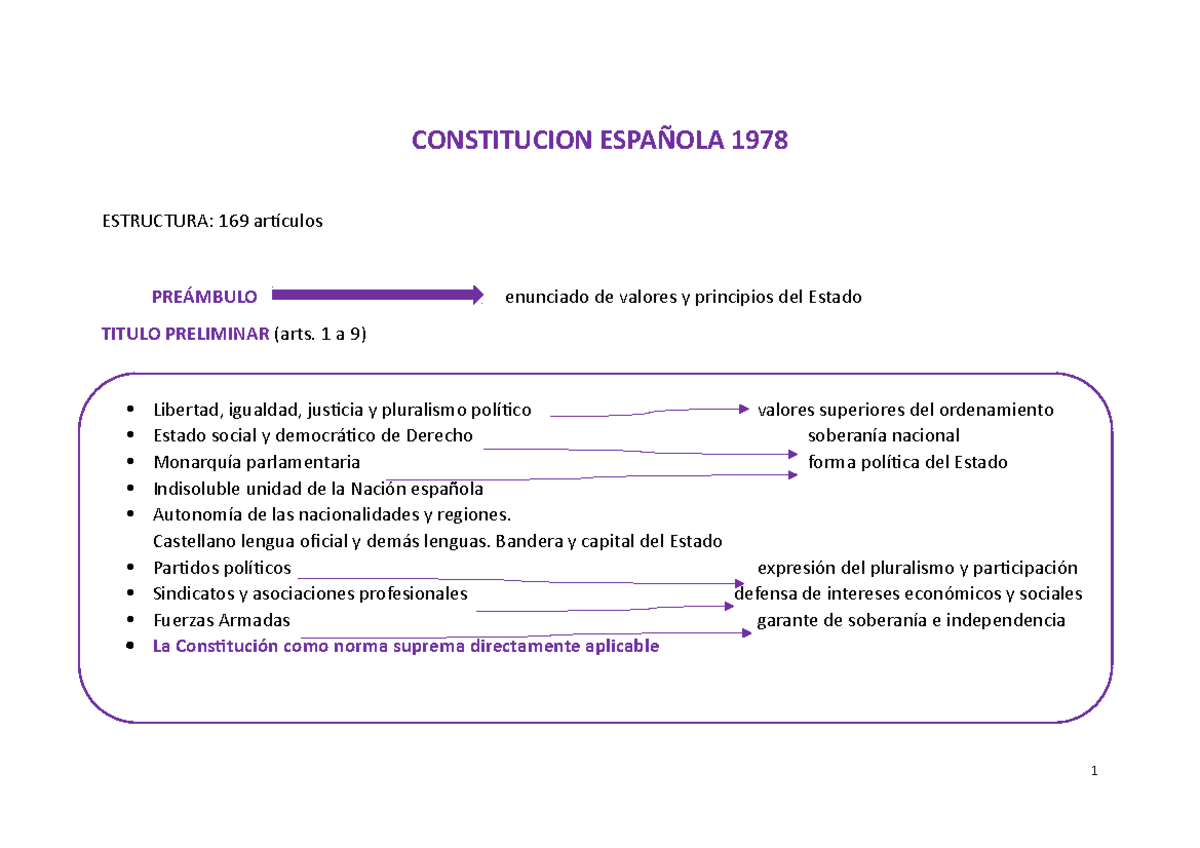 Esquema constitución 1978 para sistema politico español I ...