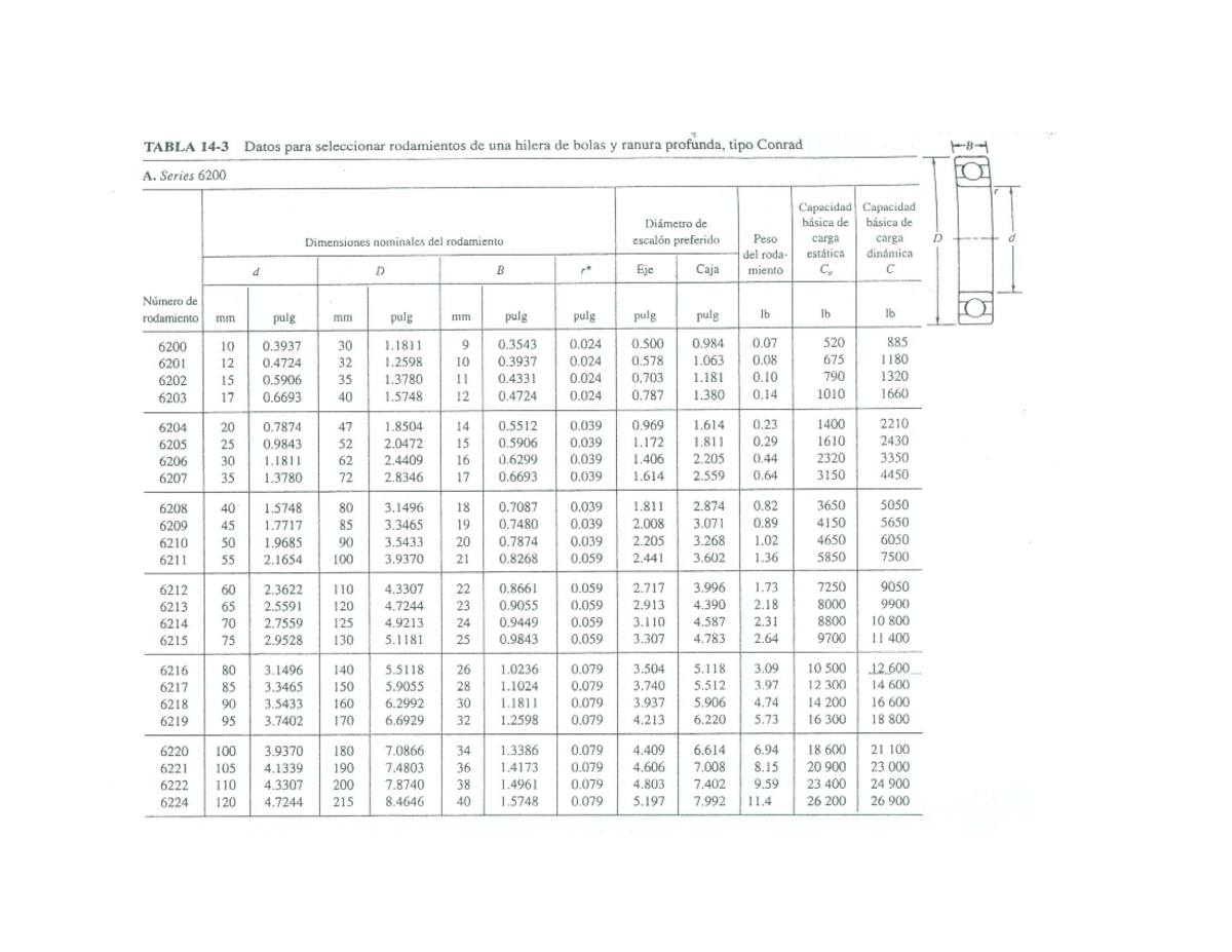 T5. Tablas rodamientos - Diseño y desarrollo de máquinas - Studocu