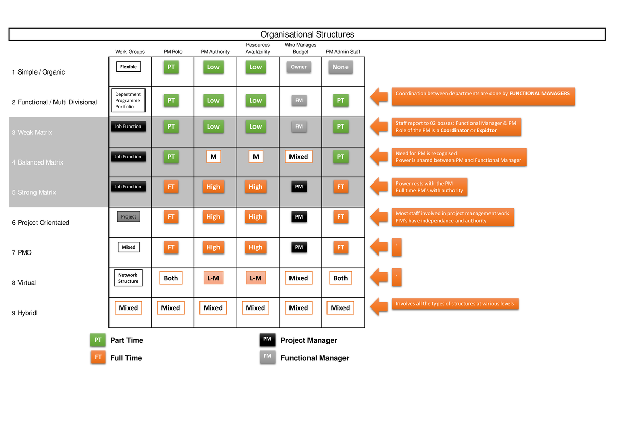 Organisational Structures - Work Groups PM Role PM Authority Resources ...