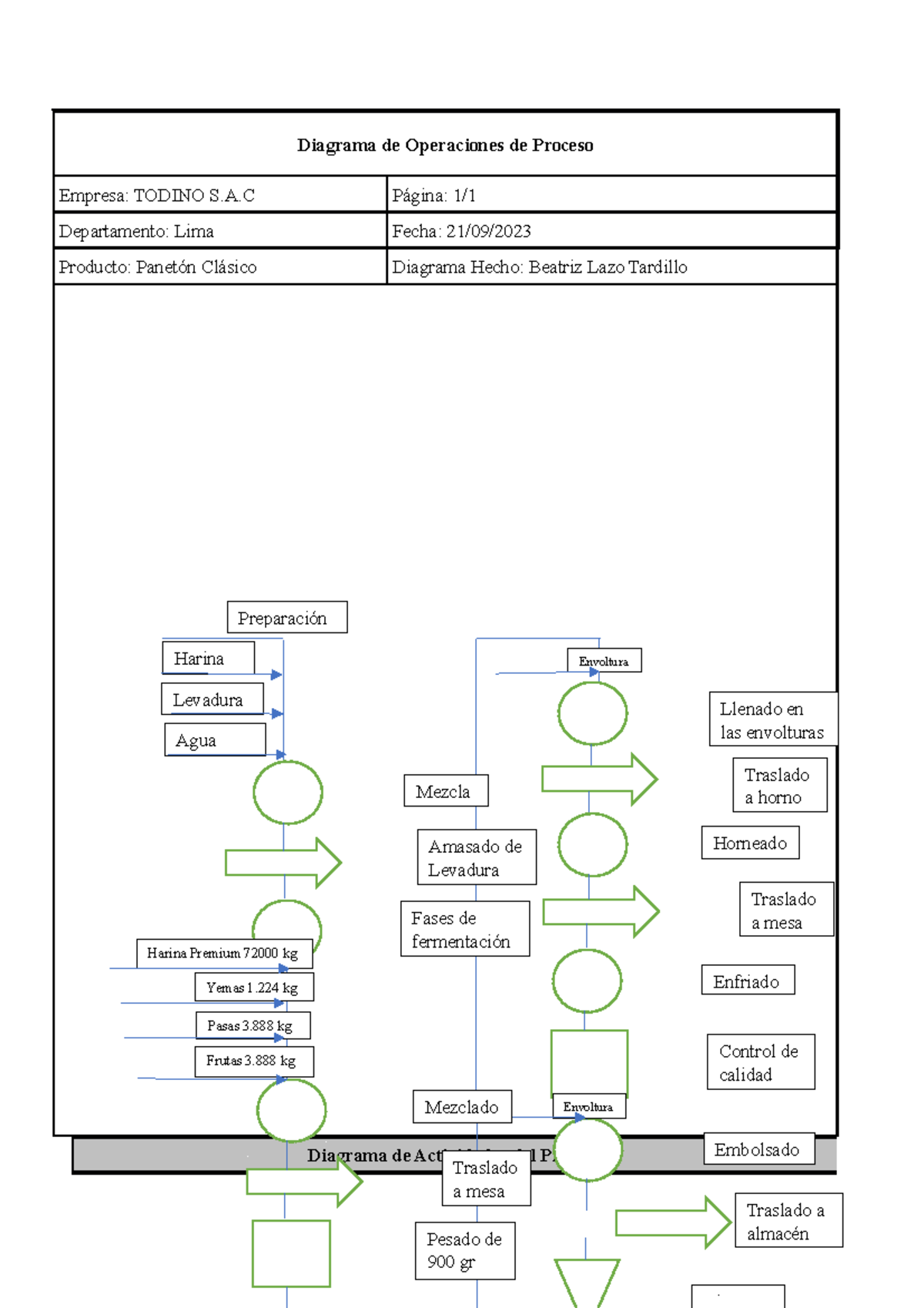 DOP Y DAP panetones - TA1 - Diagrama de Operaciones de Proceso Empresa ...