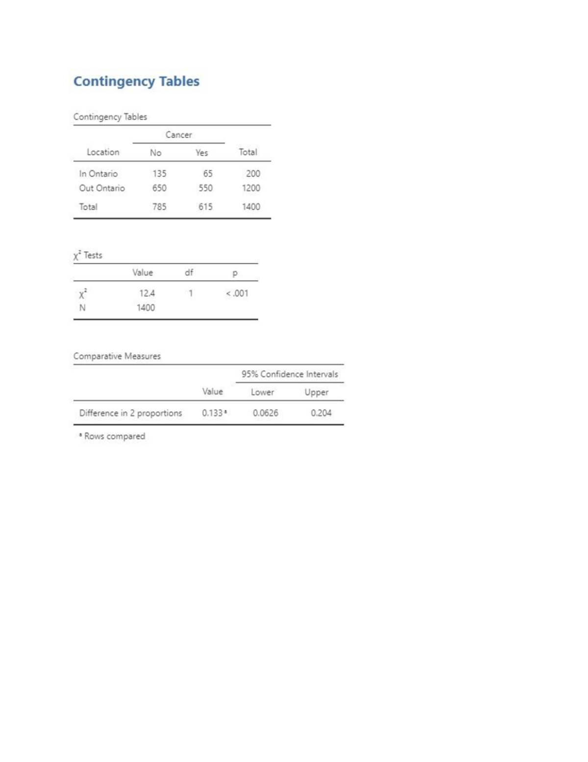 Midterm HSS 2382 solve jamovi output - HSS2382 - Studocu