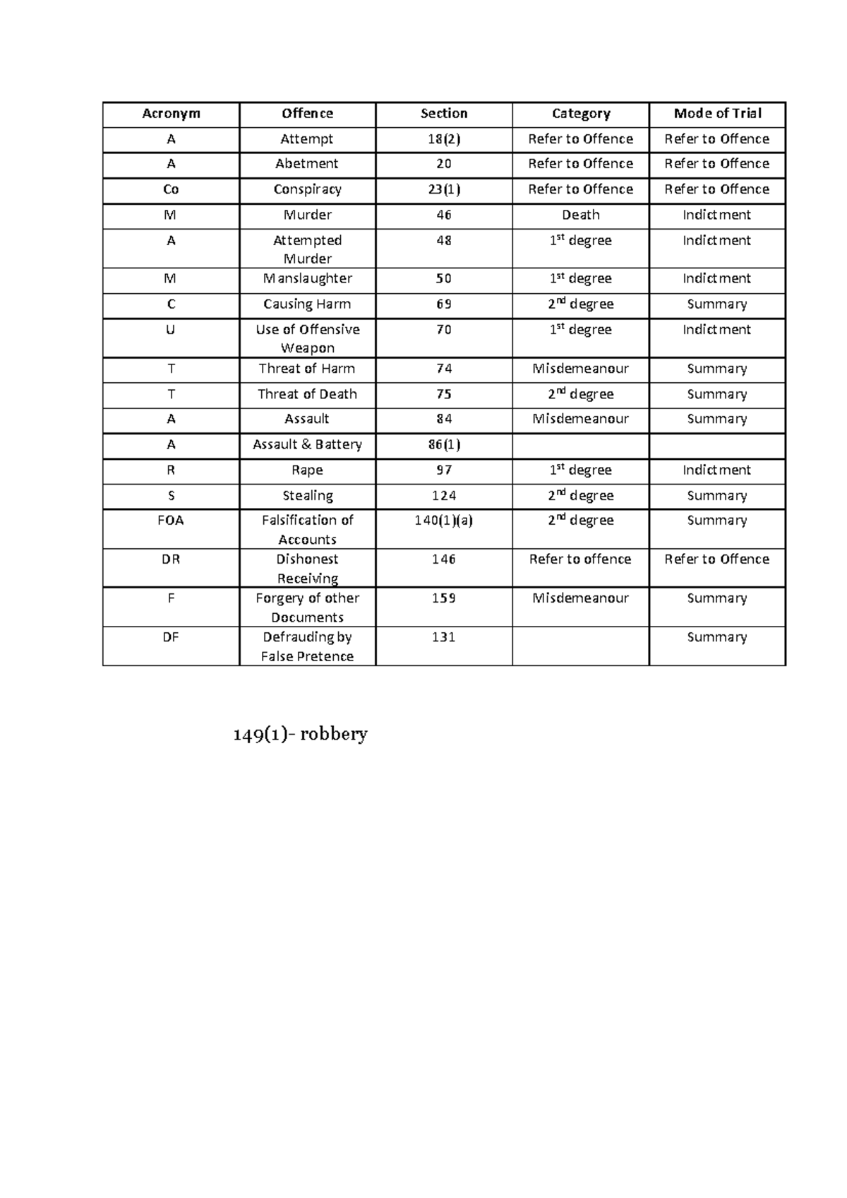 Charge Sheet Master Plan - Acronym Offence Section Category Mode of ...