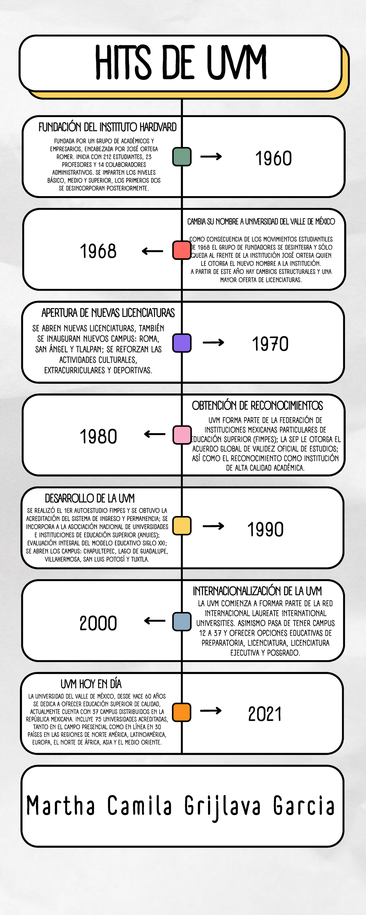linea del tiempo de hits de uvm - 1960 FUNDADA POR UN GRUPO DE ...