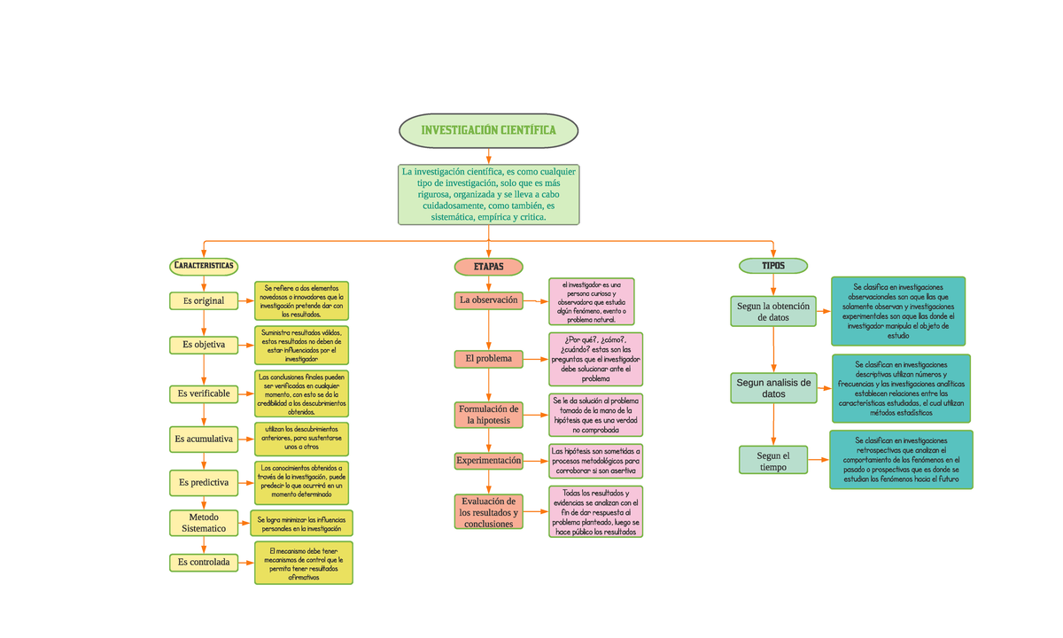 Mapa conceptual - Catedra Minuto De Dios - Uniminuto - Studocu