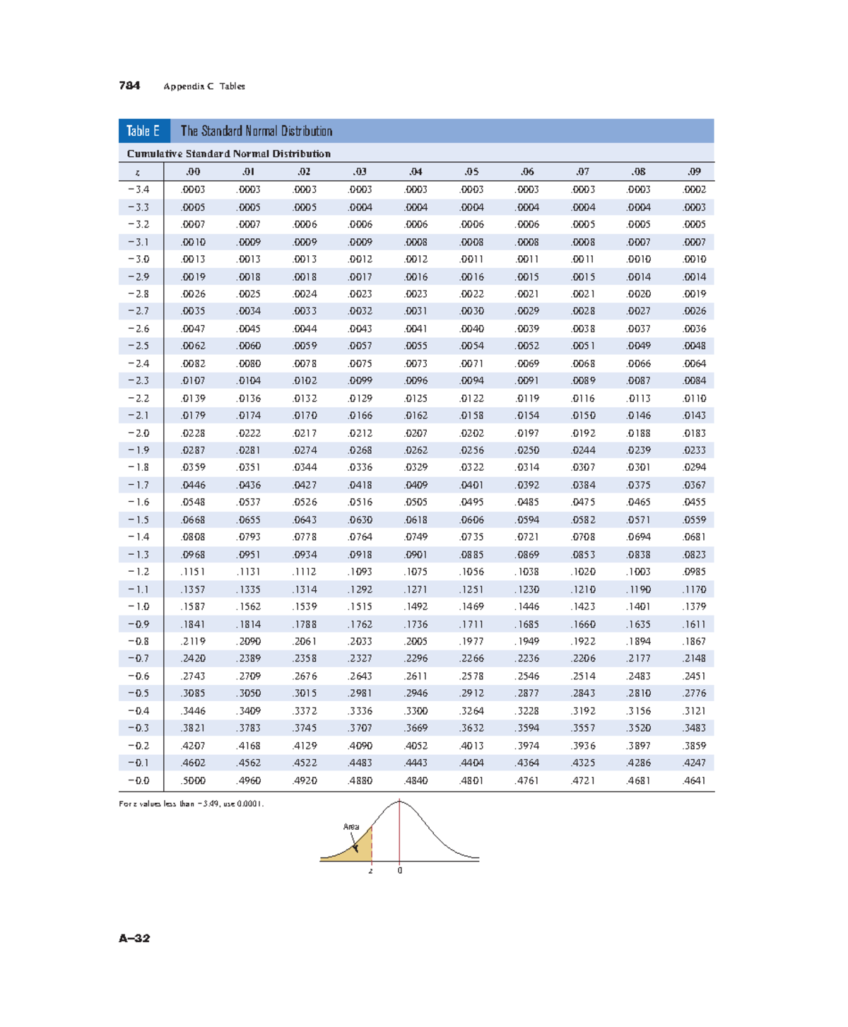 Z-table 1234321 - 784 Appendix C Tables Table E The Standard Normal ...