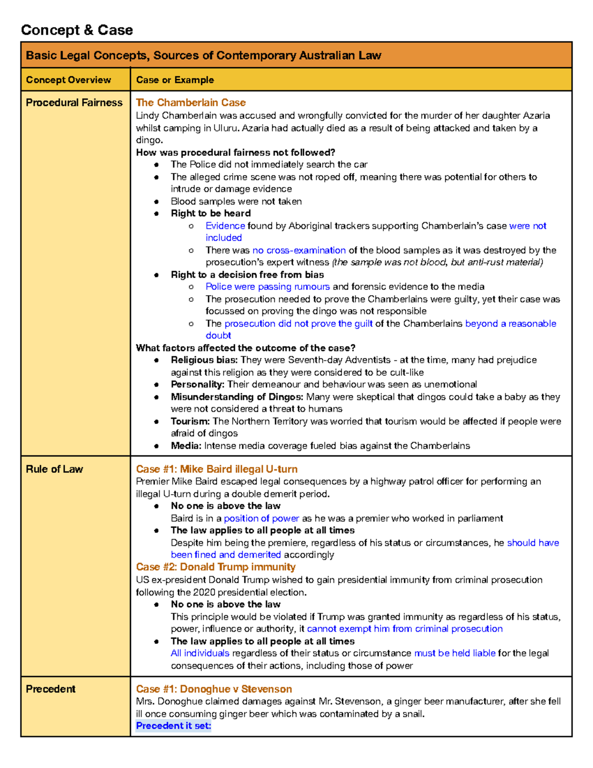 Cases & Legislation Related to Concepts - Concept & Case Basic Legal ...