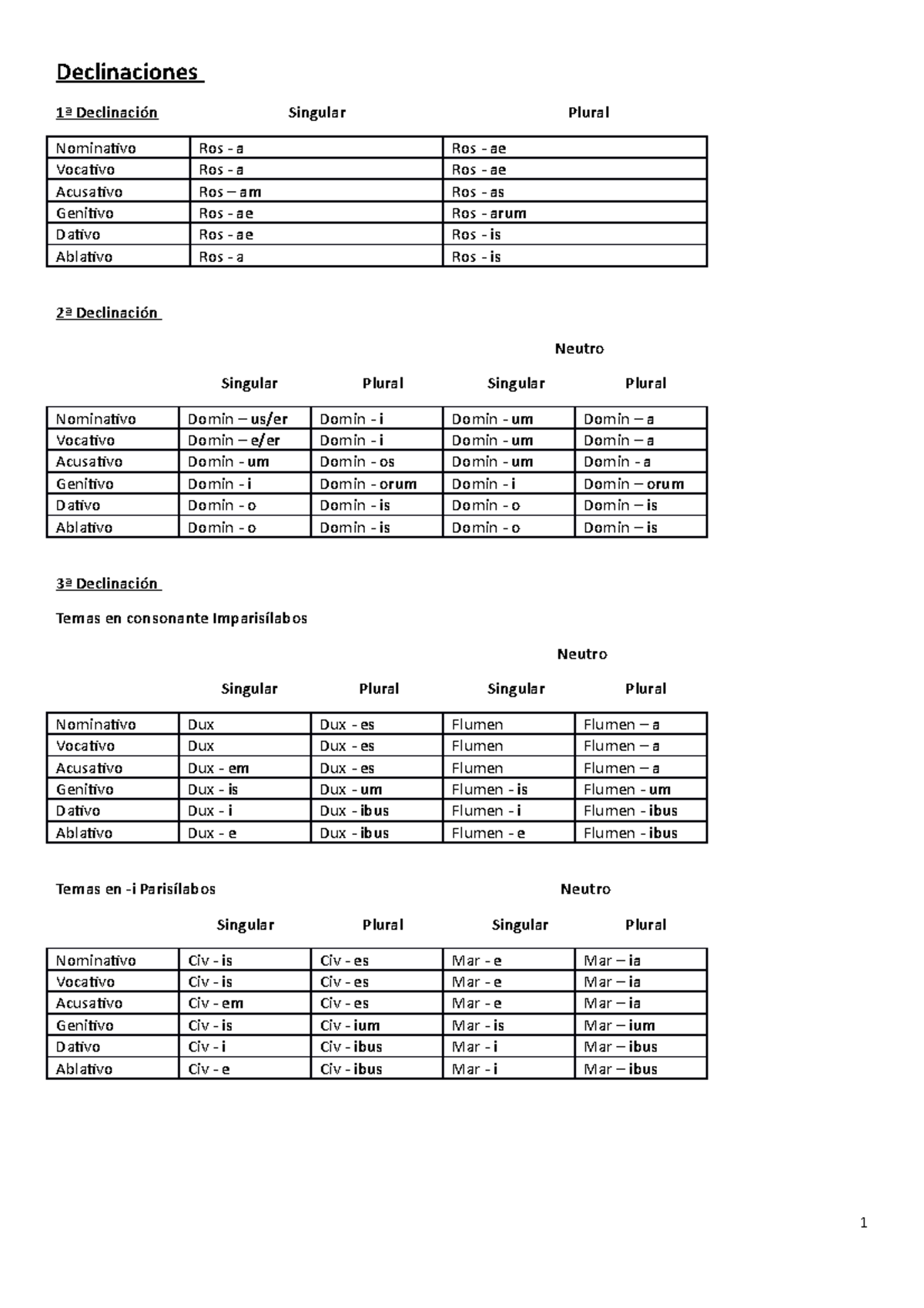 Gramática latina para análisis morfológico y sintáctico - Declinaciones ...