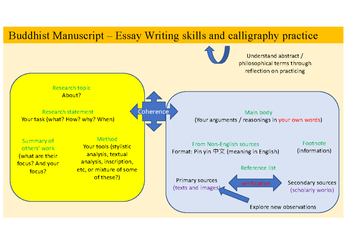 Takeaway T6 - read - Buddhist Manuscript – Essay Writing skills and ...