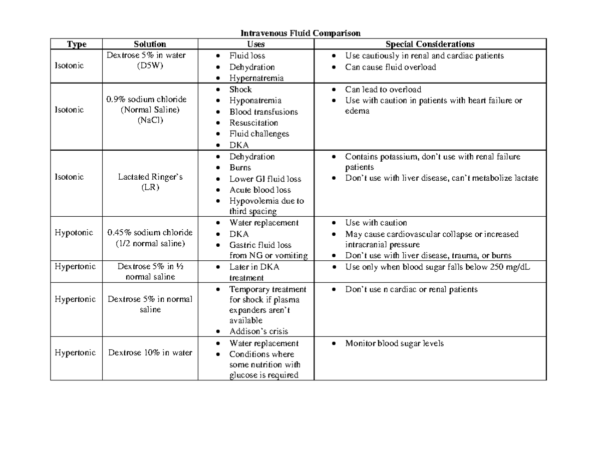 Iv fluids chart - Intravenous Fluid Comparison Type Solution Uses ...