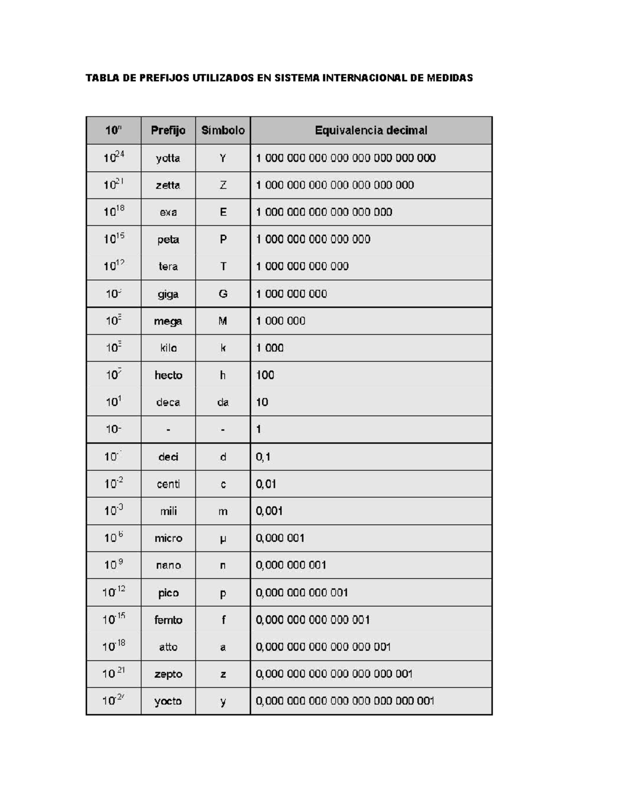 Tabla de Prefijos y conversiones - Quimica General I - TABLA DE ... Tabla de Prefijos y conversiones - Quimica General I - TABLA DE ...