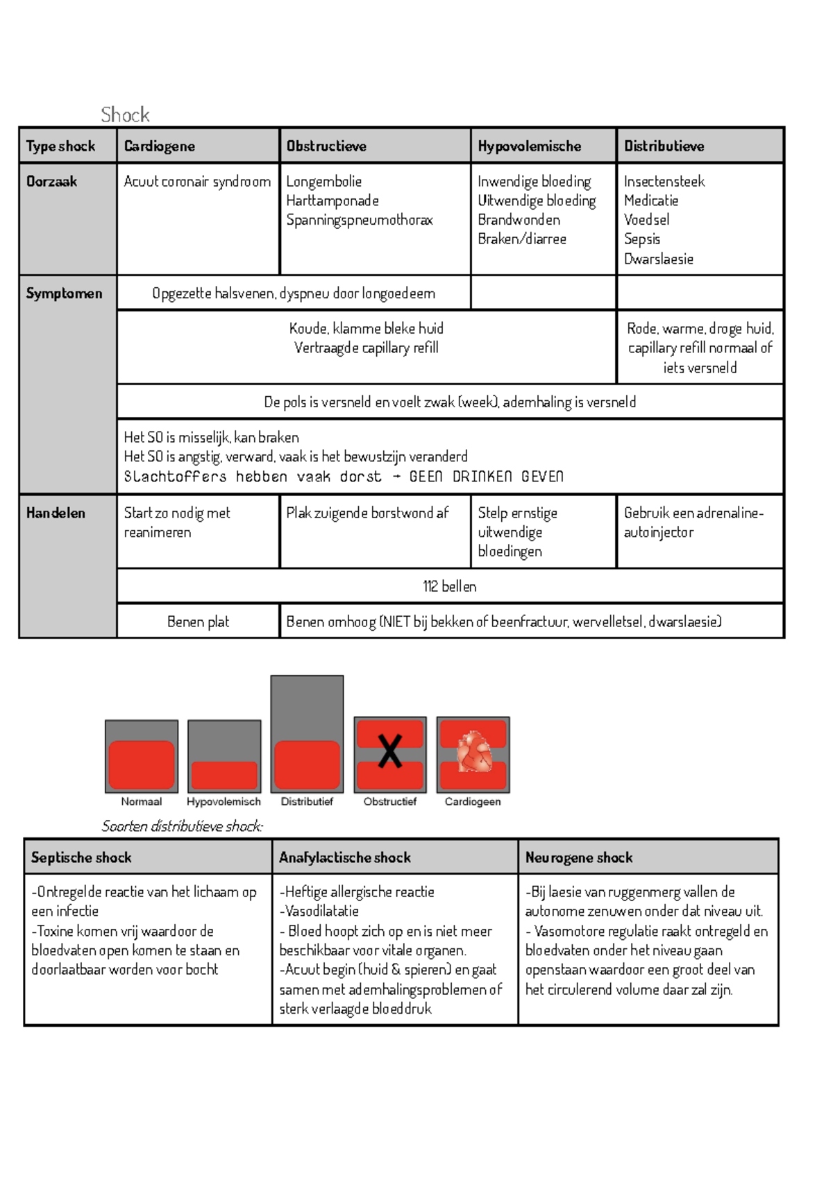 Homeostase overzicht - Shock Type shock Cardiogene Obstructieve Hypovolemische Distributieve ...