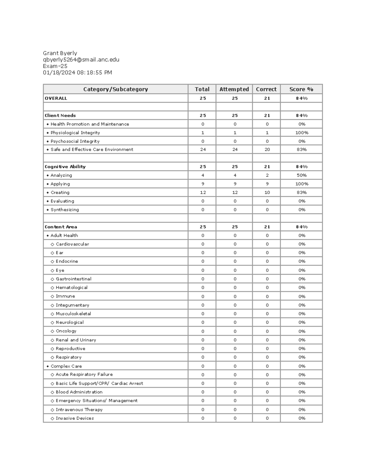 Leadership nclex 1 - xcvdf - Grant Byerly gbyerly5264@smail.anc Exam ...
