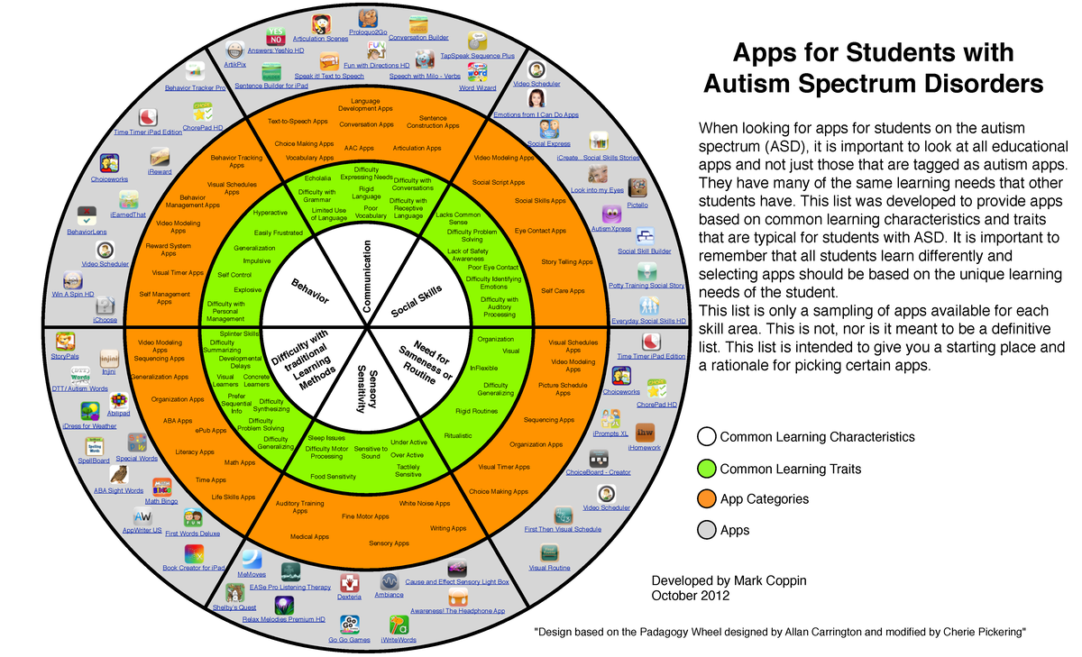 Recommended 1 pedagogy wheel Apps - Common Learning Characteristics ...