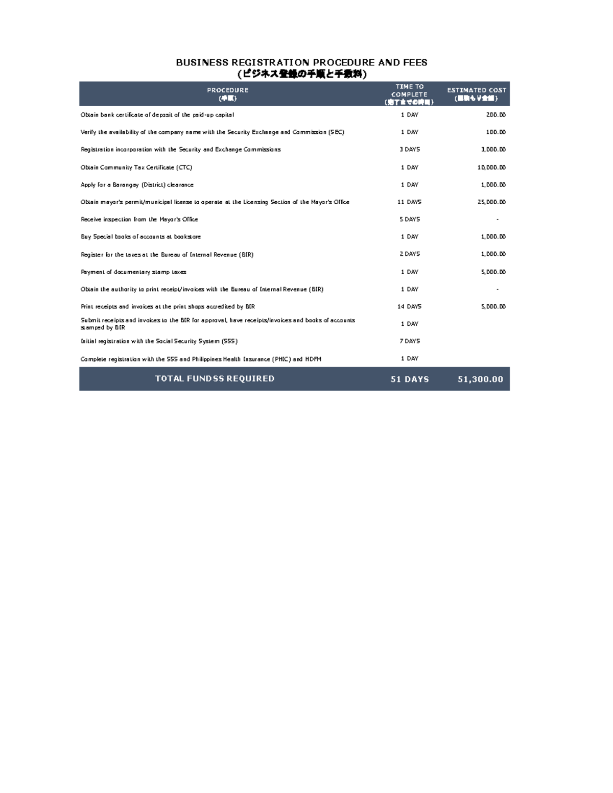 Business Registration Costs - PROCEDURE (手順) TIME TO COMPLETE (完了までの時間 ...
