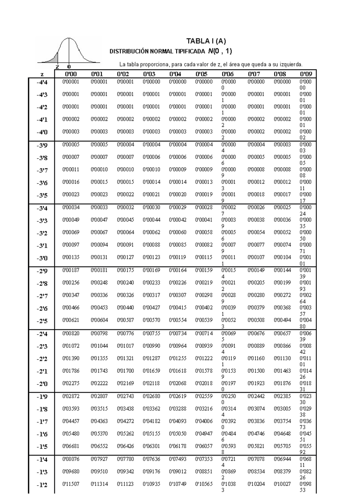 Tabla de Distribución Normal y formulas - TABLA I (A) DISTRIBUCIÓN ...