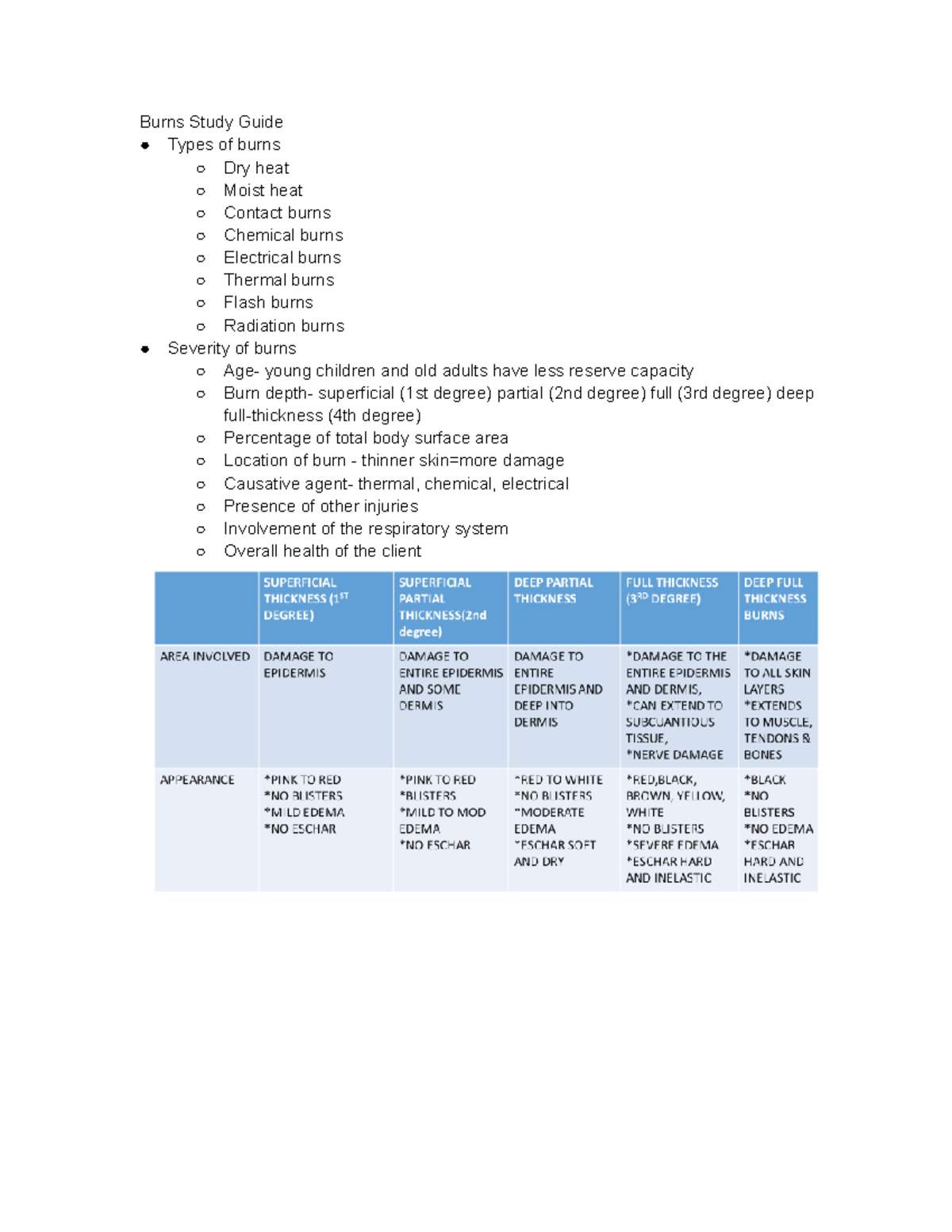 Burns - Lecture notes - Burns Study Guide Types of burns Dry heat Moist ...