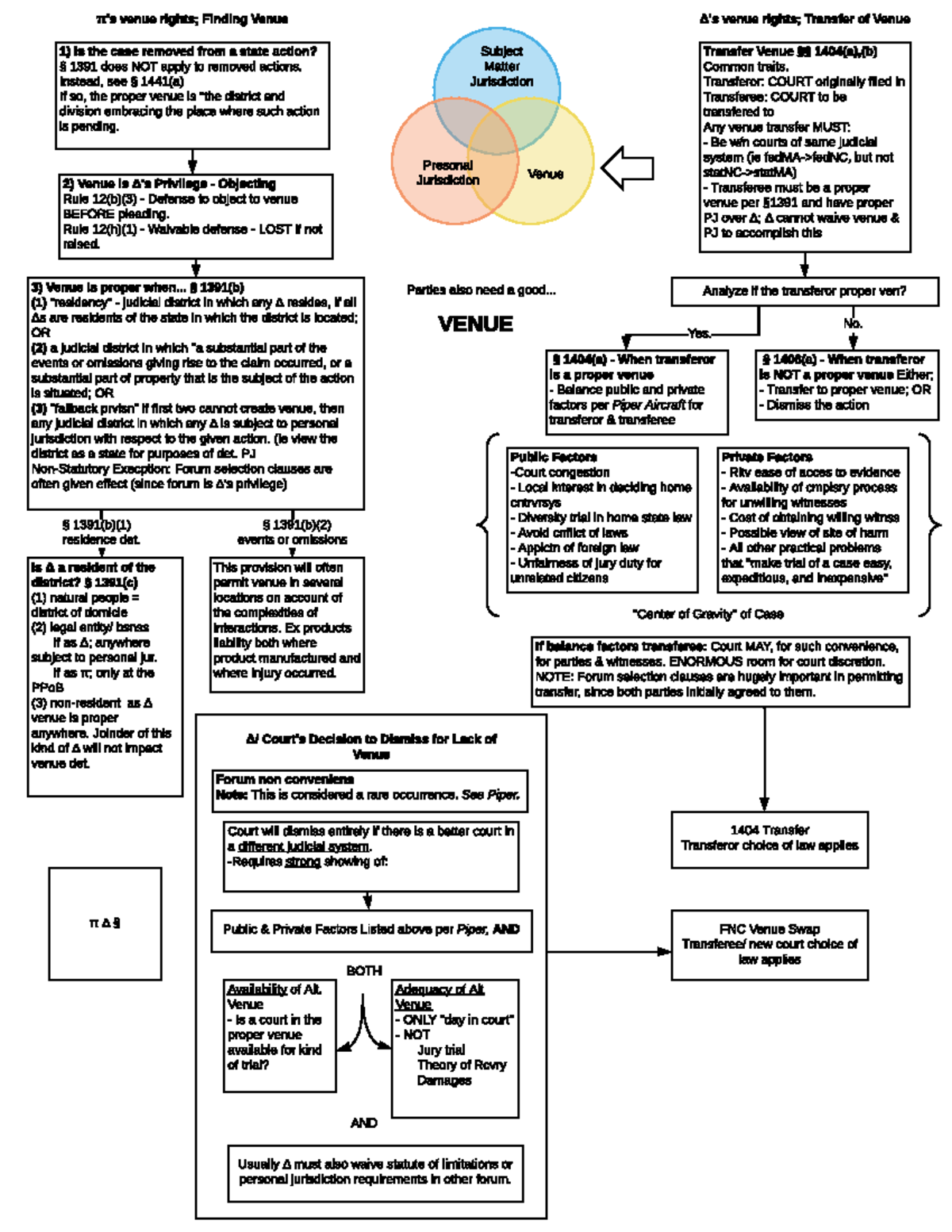 Venue Flowchart Venue Is Proper When 1391 b 1 residency