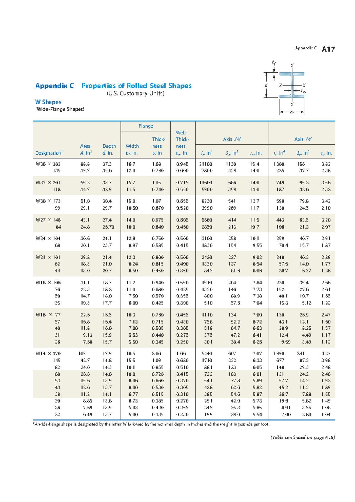 Properties of Rolled-Steel Shapes - Customary Units) W Shapes (Wide ...