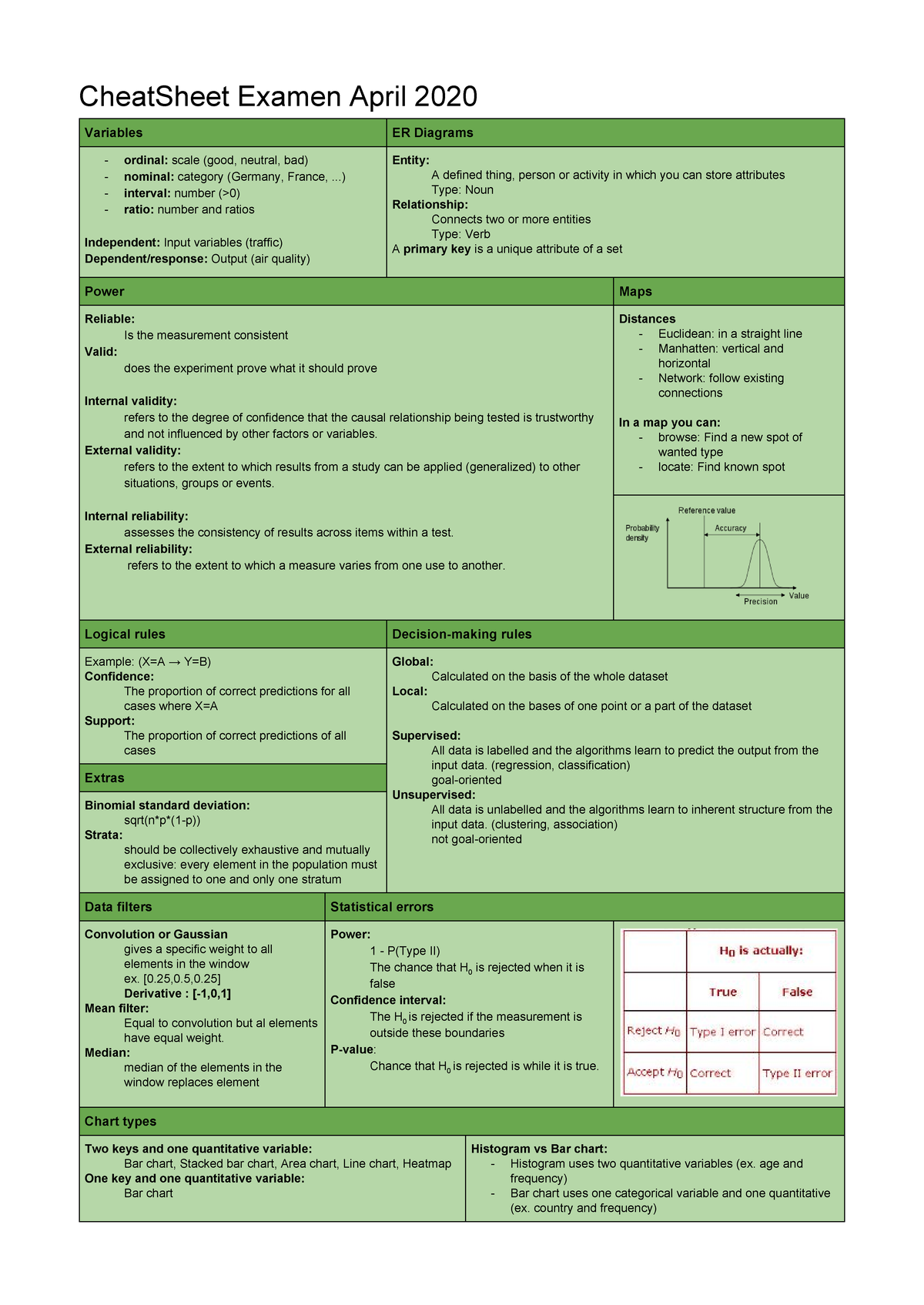 2IAB0; Cheat Sheet - CheatSheet Examen April 2020 Variables ER Diagrams ...