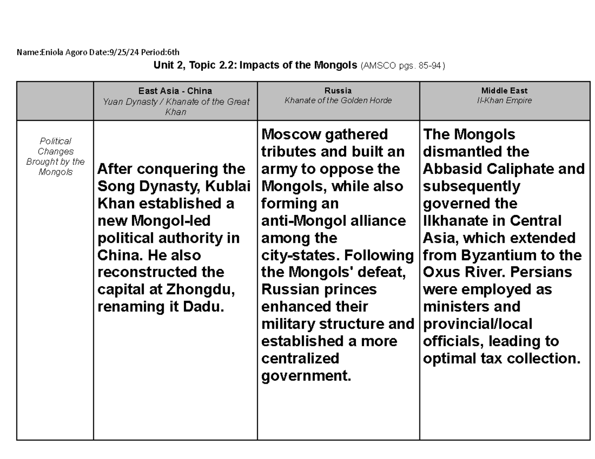 Unit 2, Topic 2.2 The Mongol Empire-1-2 - Name:Eniola Agoro Date:9/25 ...