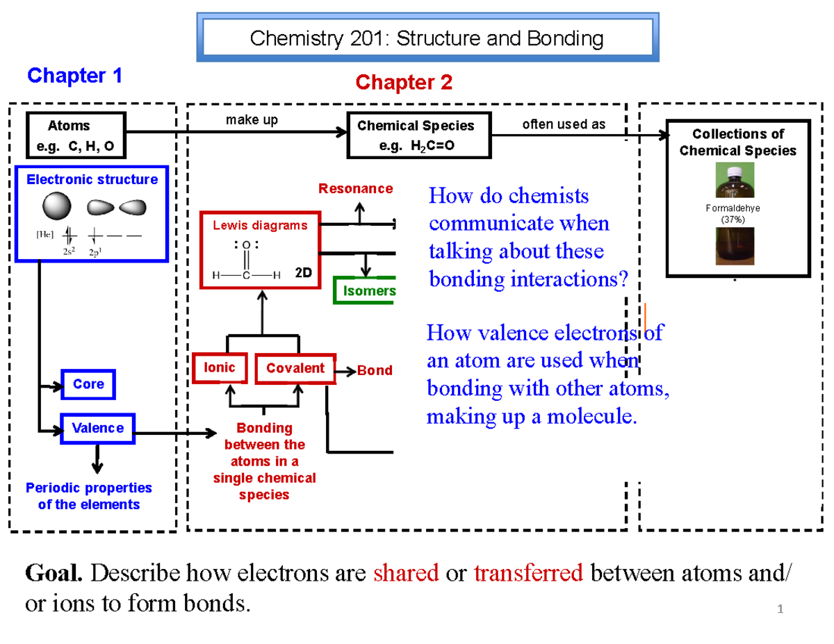 Chapter 2 LO4 L05 F20 - 1 Electronic structure Core Valence Periodic ...