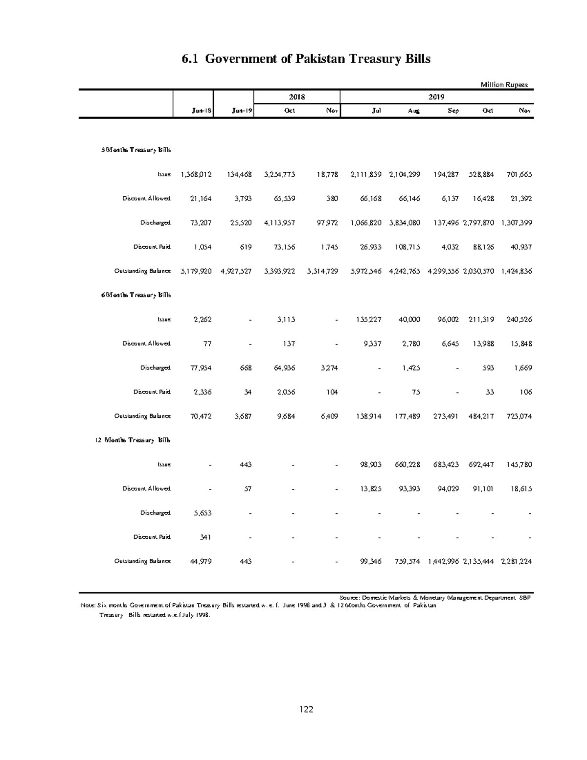 Open Marketoperations - 6 Government of Pakistan Treasury Bills Million ...