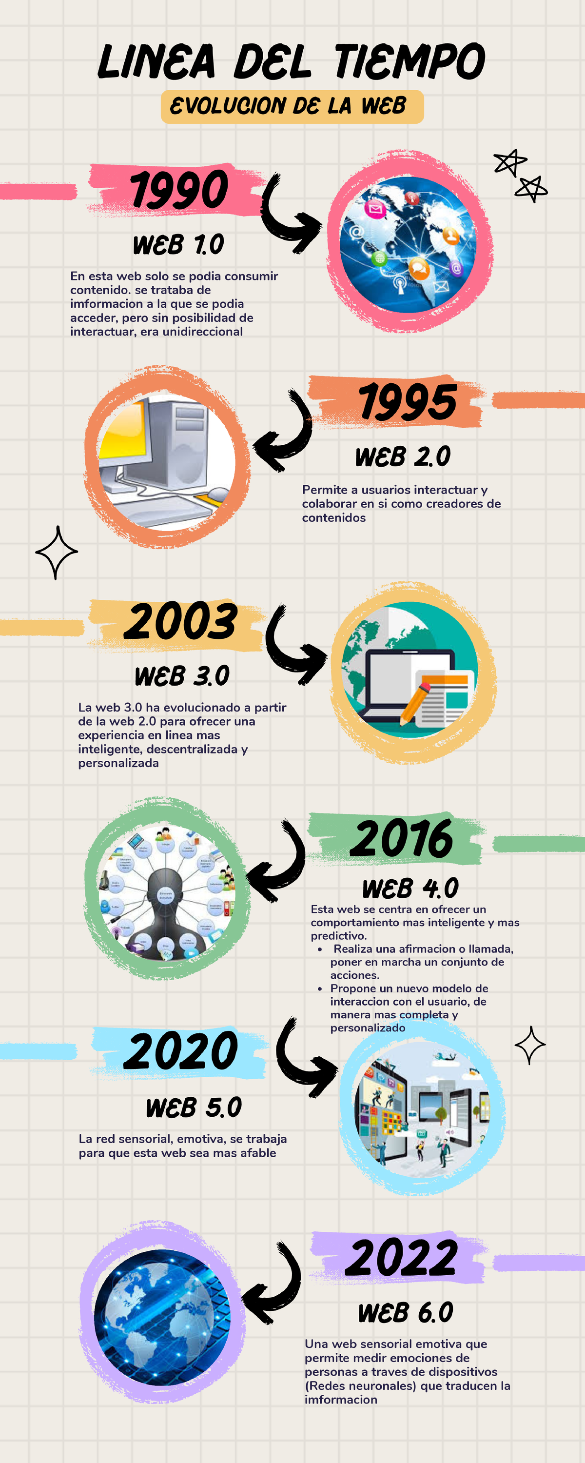 Evolucion DE LA WEB - LINEA DEL TIEMPO EVOLUCION DE LA WEB 1990 WEB 1 ...