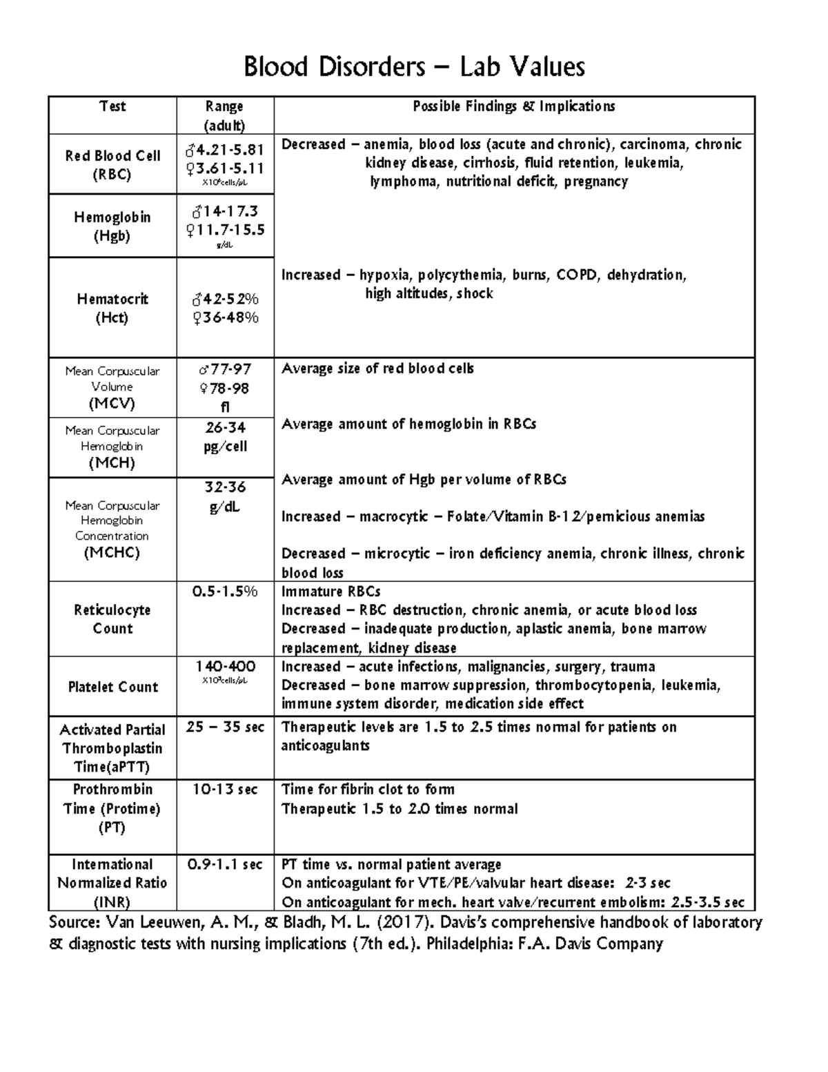 Blood Disorders Lab Values - Blood Disorders – Lab Values Test Range ...
