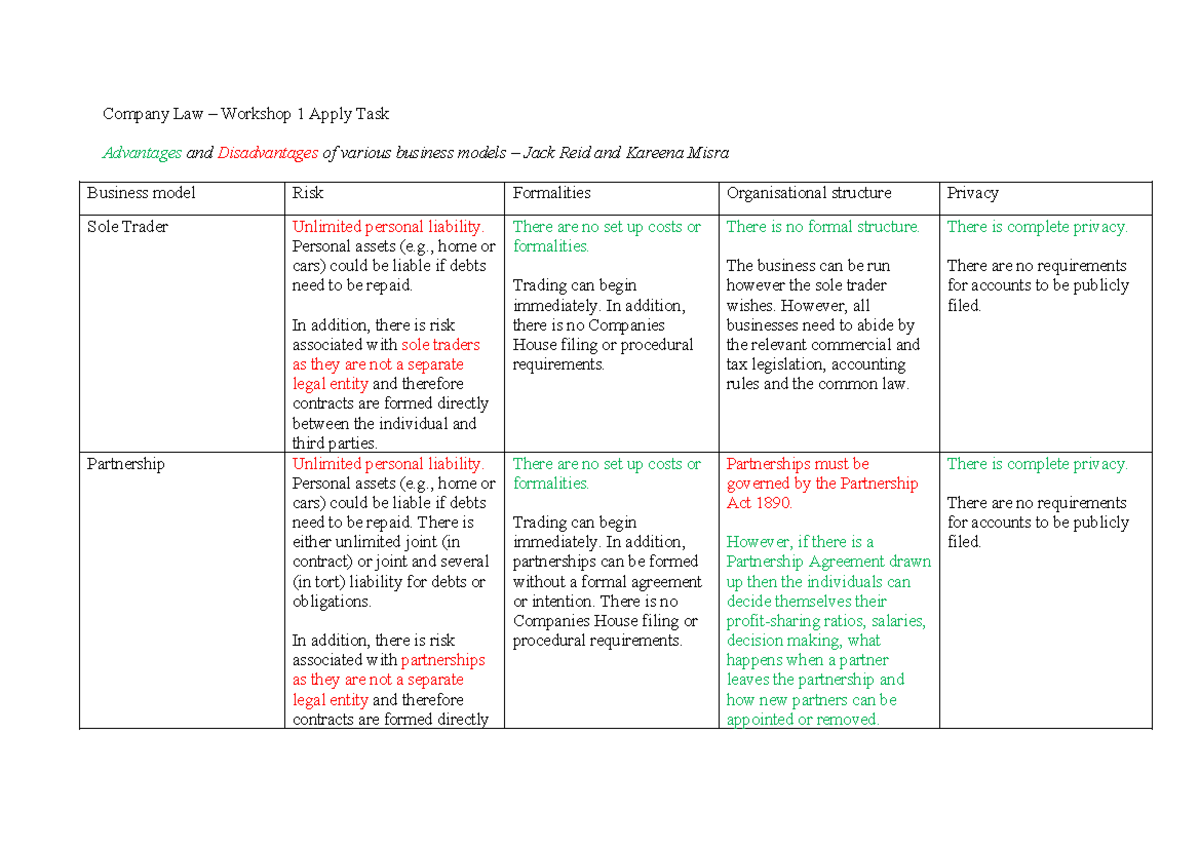 Company Law workshop 1 task - Company Law – Workshop 1 Apply Task Advantages and Disadvantages ...