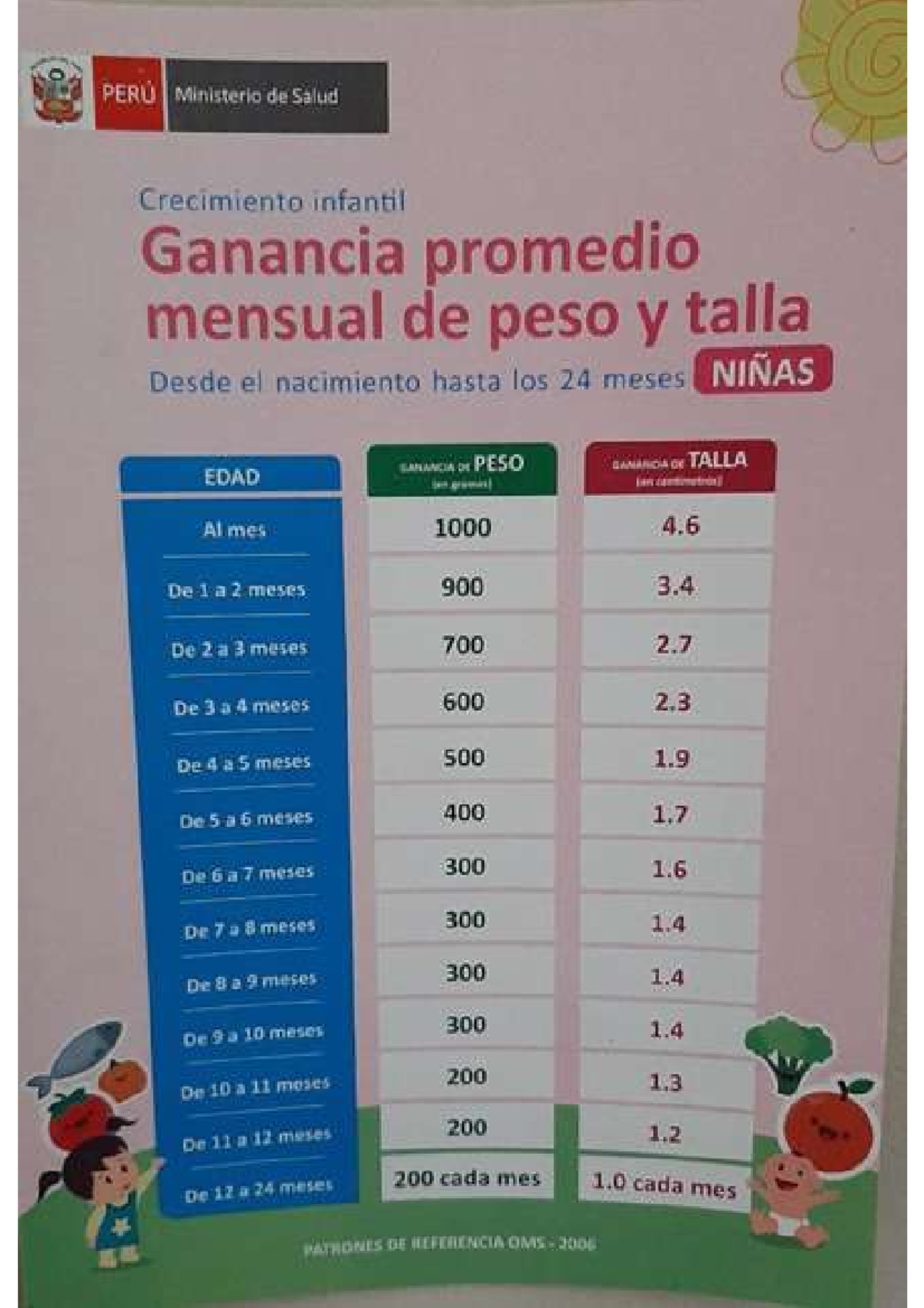 Anexo 3 -Tabla de ganancia promedio mensual de peso y talla niña - PERÚ ...