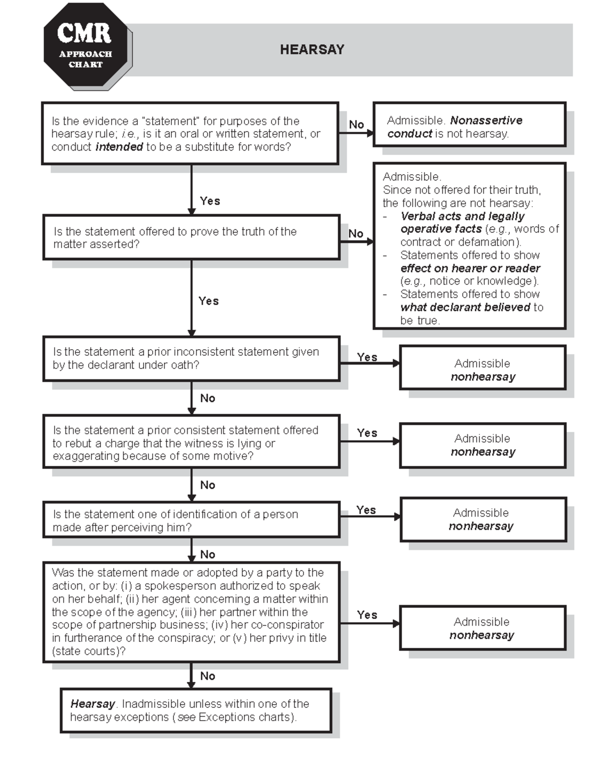 Evidence Chart Heasay - HEARSAY Is the evidence a “statement” for ...