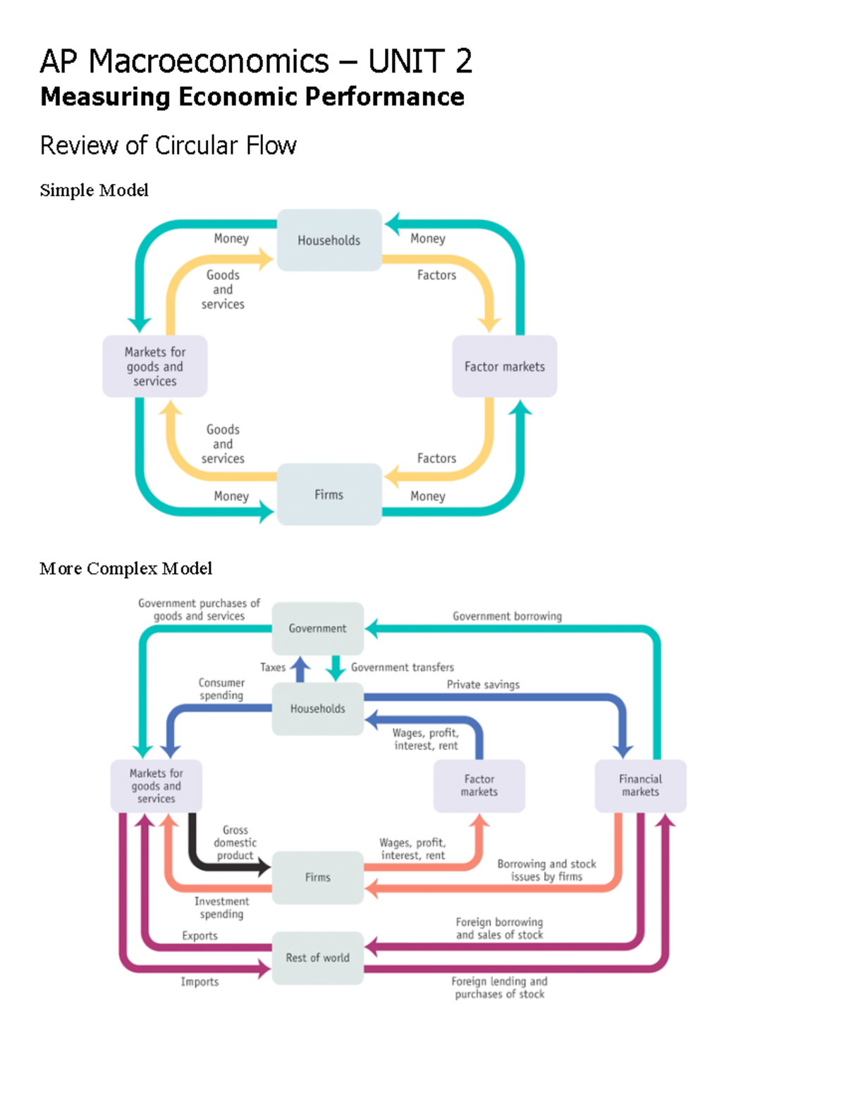 Unit 2 - AP Macroeconomics - AP Macroeconomics – UNIT 2 Measuring ...