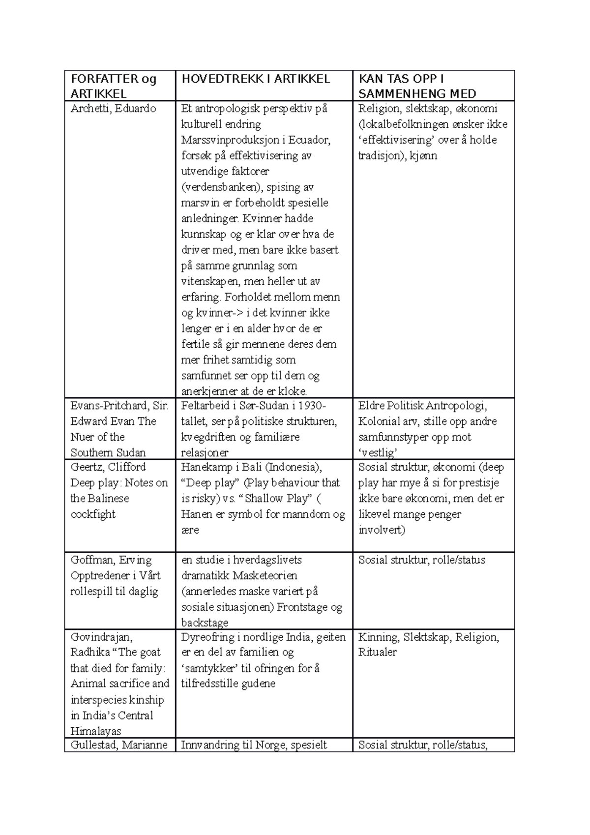 Sosant 1000 oppsummering av artikler - FORFATTER og ARTIKKEL HOVEDTREKK ...
