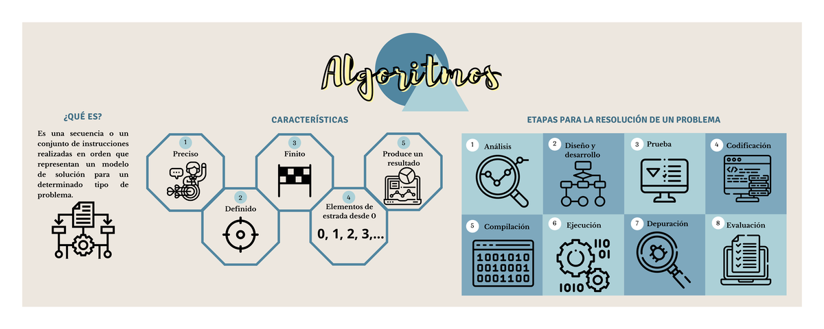 Algoritmos Infografia - Definido ¿QUÉ ES? Es una secuencia o un ...