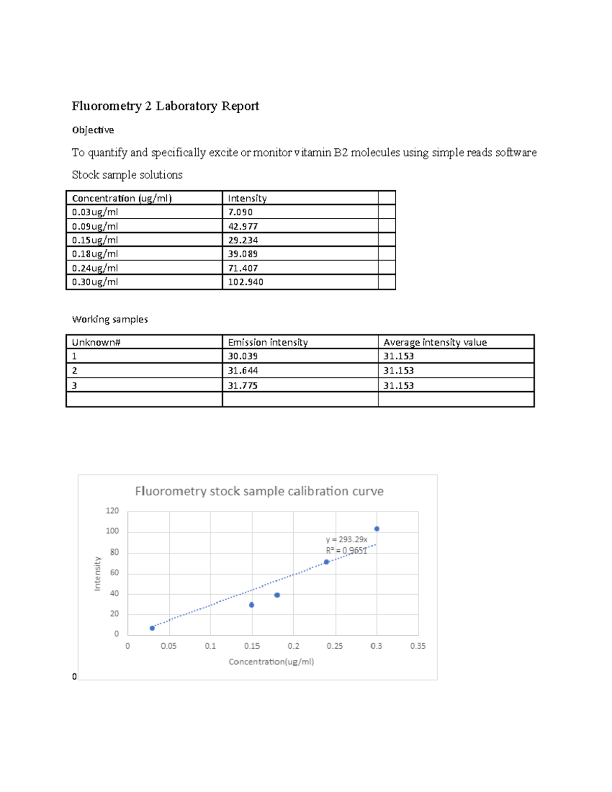 Fluorometry CHEM 2134 Lab Report - Fluorometry 2 Laboratory Report ...