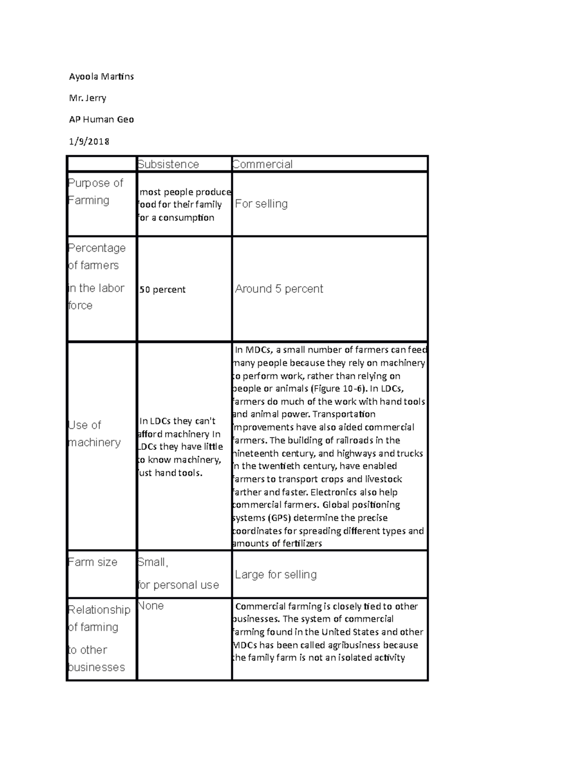Agriculture assignment - Ayoola Martins Mr. Jerry AP Human Geo 1/9 ...