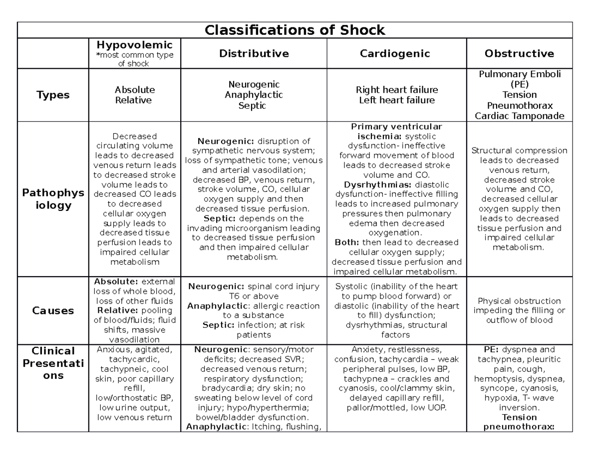 Classifications of Shock - Classifications of Shock Hypovolemic *most ...