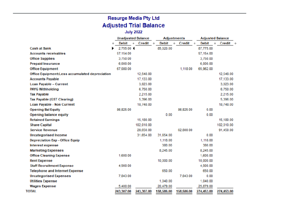 Adjusted Trail Balance - BSB110 - Studocu