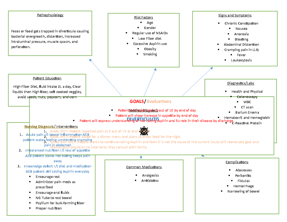Diverticulitis Concept Map - Pathophysiology Feces or food gets trapped ...