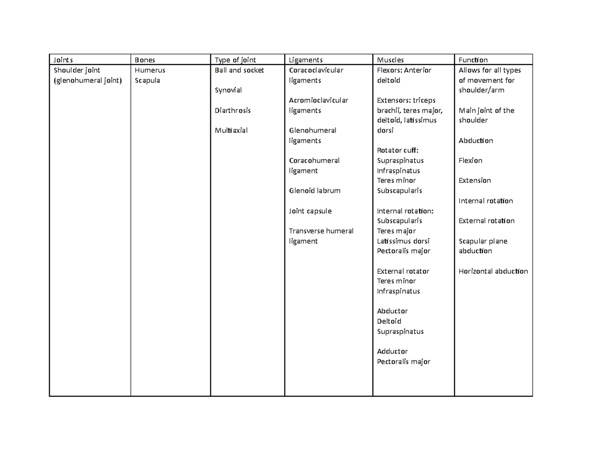 Ligament chart Pec girdle and upper limb - Joints Bones Type of joint ...