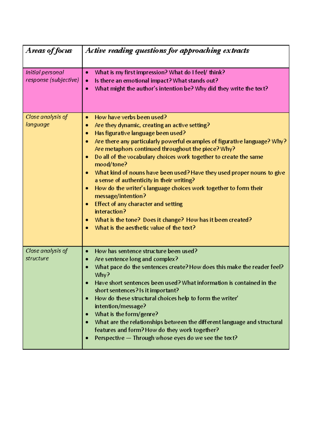 2.1 Metacognition reflection on extracts - Areas of focus Active ...