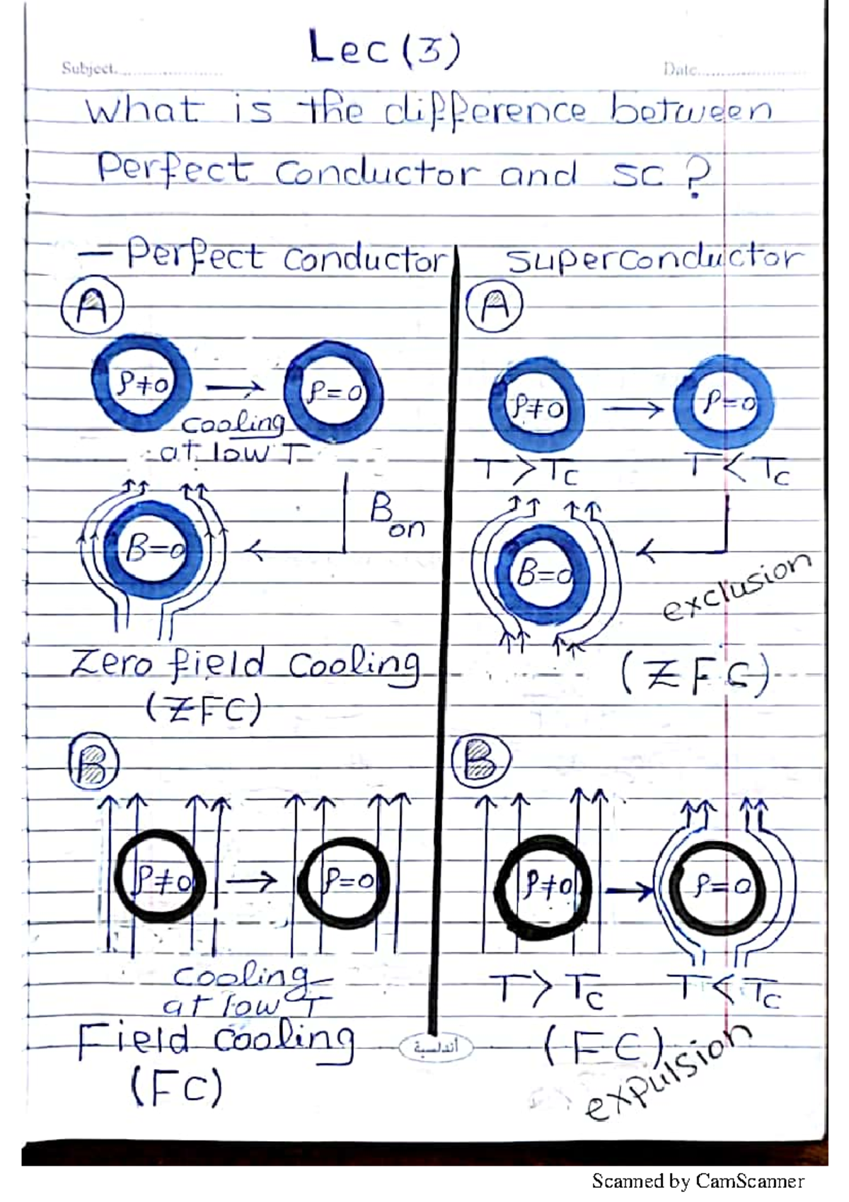 what is the difference between Perfect Conductor and SC ? - Physics ...