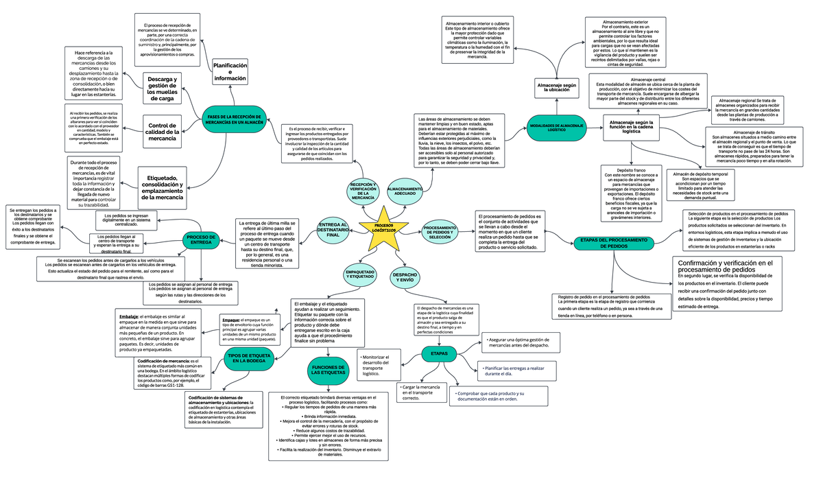 MAPA Concetual Procesos Logisticos - PROCESAMIENTO DE PEDIDOS Y ...