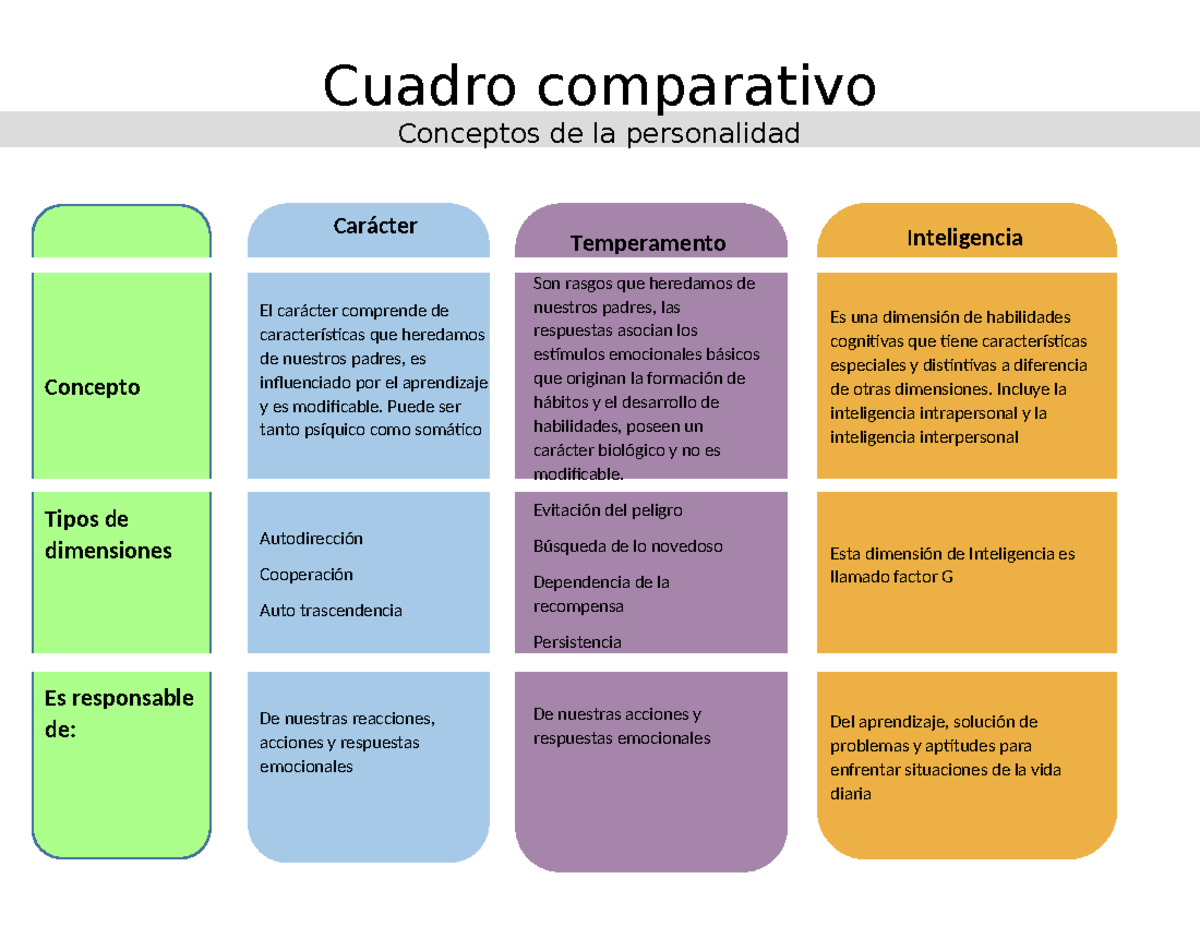 Cuadro comparativo personalidad - lizet florencio - Cuadro comparativo ...