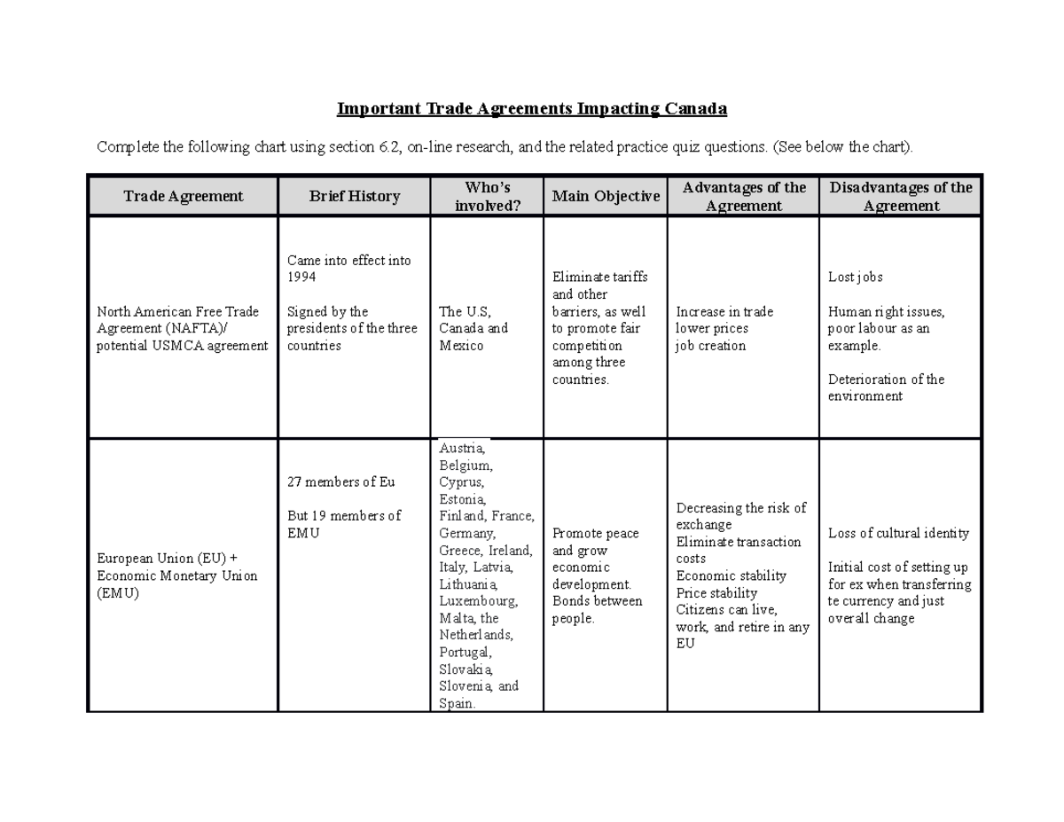 Free Trade Agreements Summary Chart sicjsdicsdihhds - Important Trade ...