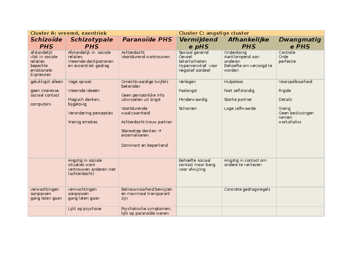 Tabel persoonlijkheidstypen - Cluster A: vreemd, exentriek Cluster C ...