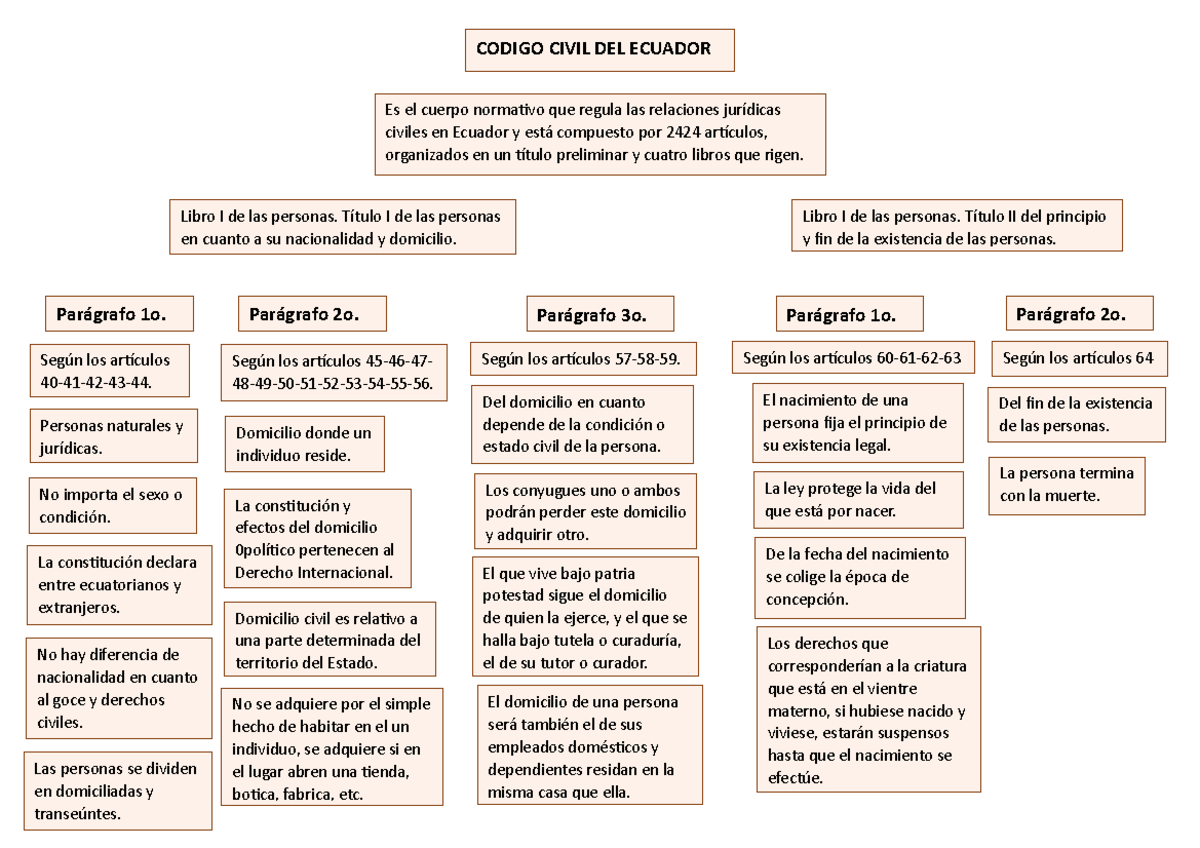 Codigo Civil - Es el cuerpo normativo que regula las relaciones ...
